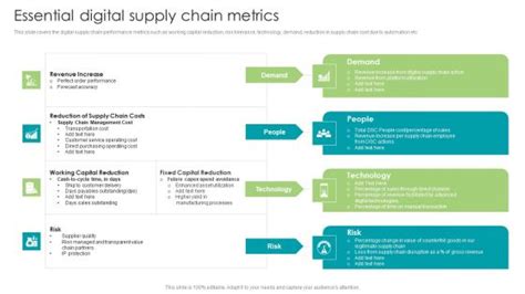 Robotic Process Automation Essential Digital Supply Chain Metrics