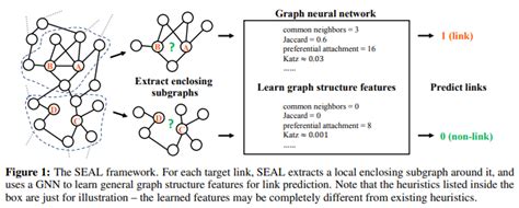 논문 리뷰 Link Prediction Based On Graph Neural Networks