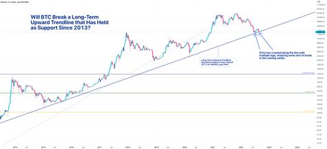 Btc Has Reached A Long Term Logarithmic Trendline For Bitstampbtcusd
