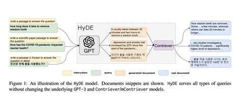 Meet Hyde An Effective Fully Zero Shot Dense Retrieval Systems That