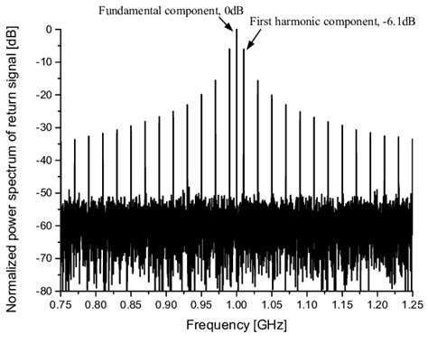 Normalized Power Spectrum Of The Return Signal Download Scientific Diagram