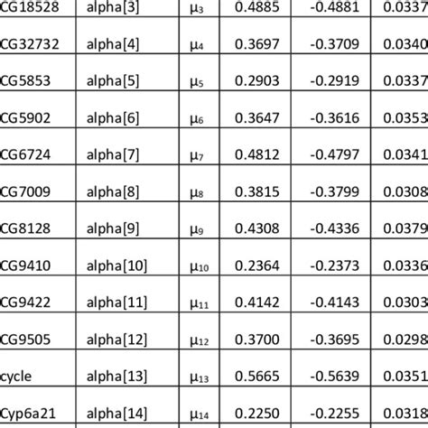 Posterior Statistics For Alpha Parameters Download Scientific Diagram