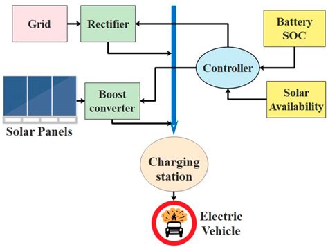 Frontiers Integration Of Electric Vehicle Into Smart Grid A Meta