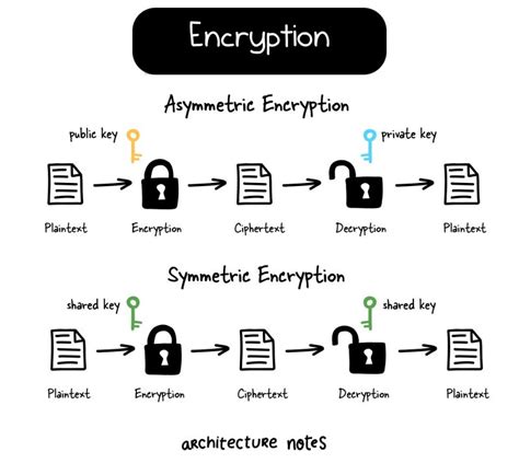 Mahdi Y On Linkedin Encryption Lastpass Cybersecurity