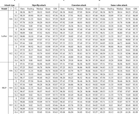 Table 3 From Byzantine Resilient Federated Learning Employing Normalized Gradients On Non Iid