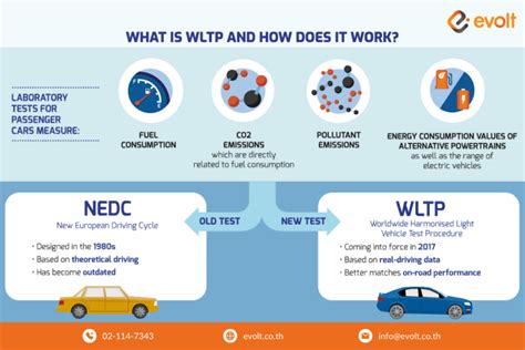 มาตรฐานระยะทางรถไฟฟ้า Nedc Wltp Cltc Epa ต่างกันอย่างไร Evolt