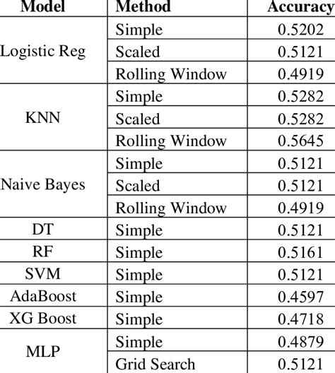Performance Results Of The Machine Learning Classification Models On