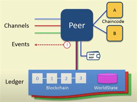Blockchain For Enterprise Hyperledger Fabric Peers Notepub