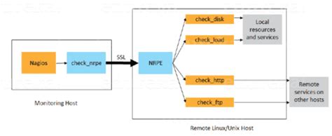 nagios tutorial for it monitoring install and configure nagios edureka