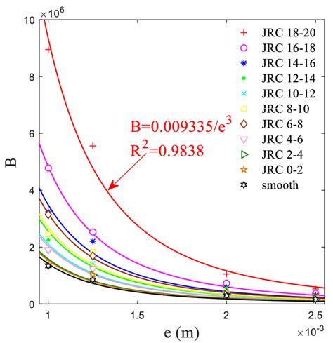 Relationship Curves Of The Nonlinear Drag Coefficient B Value And The