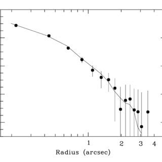 Radial Surface Brightness Profile Of P Tempel Tuttle Filled Circles