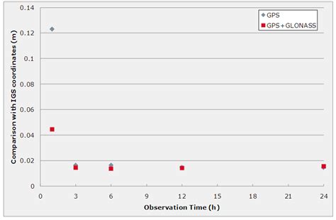 File PPP Performances PNG Navipedia