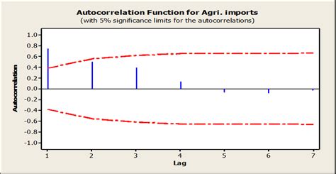 Autocorrelation Function Of Iraqi Agricultural Imports Data Source Download Scientific Diagram