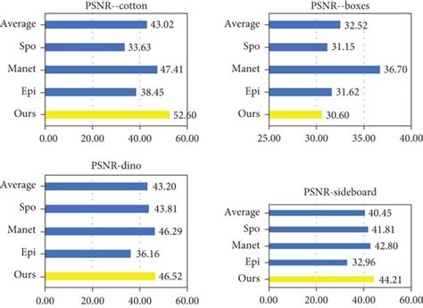 PSNR DB Of Results On HCI Dataset Download Scientific Diagram