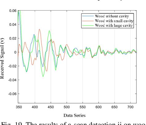Figure 19 From Modeling Of Cavities Detection In The Tree Stemsection Using Radar Vector Network