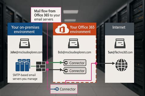 How To Configure Smtp Relay In Office 365 A Comprehensive Guide Ms Cloud Explorers
