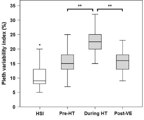 Comparison Of Pleth Variability Index Pvi Values Before Hypotension Download Scientific