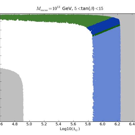 Logarithmic Plot For The Nnlsp In The Λ G Λ S Plane The Nnlsp Colors
