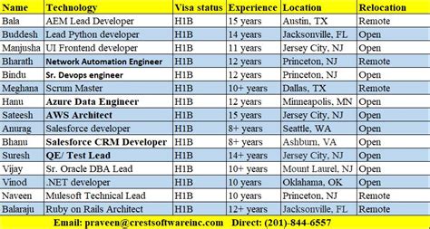 Qa Automation Sdet Dataengineer Devops Dotnet Android Cloud Salesforcedeveloper