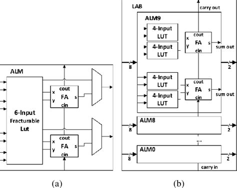 Figure 1 From Fpga Architecture Enhancements For Efficient Bnn Implementation Semantic Scholar