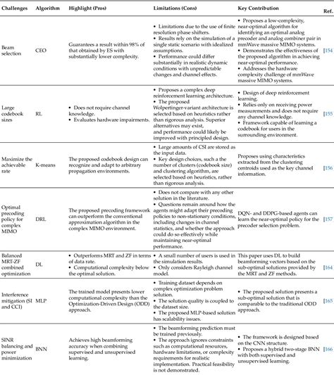 Table 5 From A Literature Survey On Ai Aided Beamforming And Beam Management For 5g And 6g