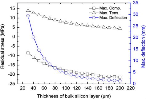 Maximum Residual Stress And Deflection Versus Thickness Of The Bulk