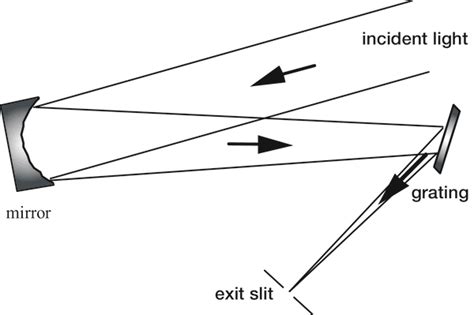 Grating Monochromator Designs