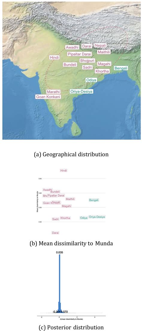 Indo Aryan Clusters Questionnaire A Download Scientific Diagram