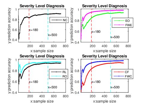Accuracy Of Fault Severity Level Diagnosis As A Function Of The