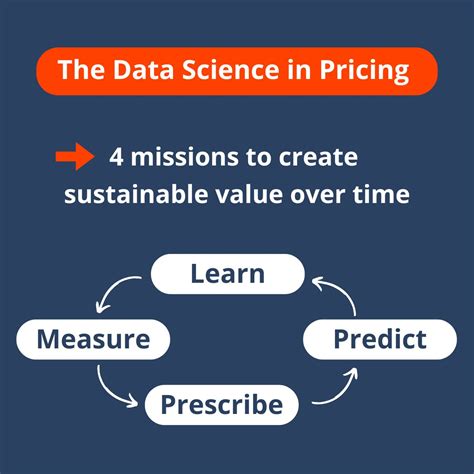 Pricing Hub On Linkedin Datascience Retailinnovation