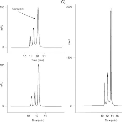 Pdf Recycling Preparative High Performance Liquid Chromatography For The Separation Of