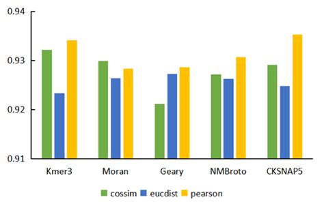 Auc Of Models Based On Different Features And Different Similarity Download Scientific Diagram