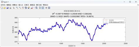 基于支持向量机 自适应增强算法svm Adaboost的风电场预测研究（matlab代码实现） Csdn博客