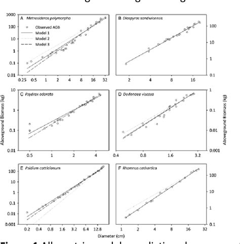 table 1 from minimizing bias in biomass allometry model selection and
