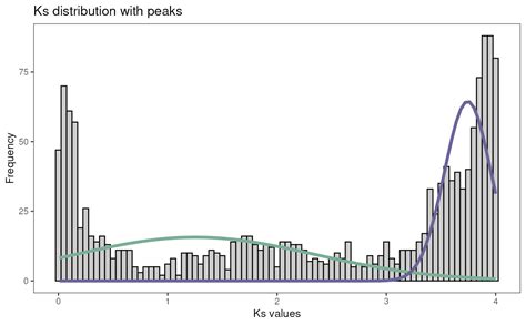 Plot Histogram Of Ks Distribution With Peaks Plot Ks Peaks