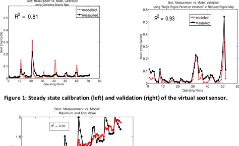 Figure 1 From Development And Validation Of A Virtual Soot Sensor Semantic Scholar