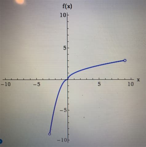 Solved Use Technology To Duplicate The Graphs Give The