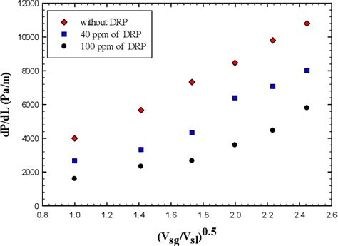 Figure 1 From Multiphase Flow Production Enhancement Using Drag Reducing Polymers Semantic Scholar