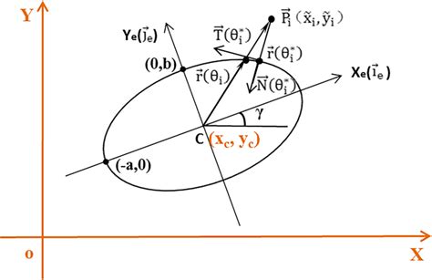 Relationship Between Two Coordinate Systems Download Scientific Diagram