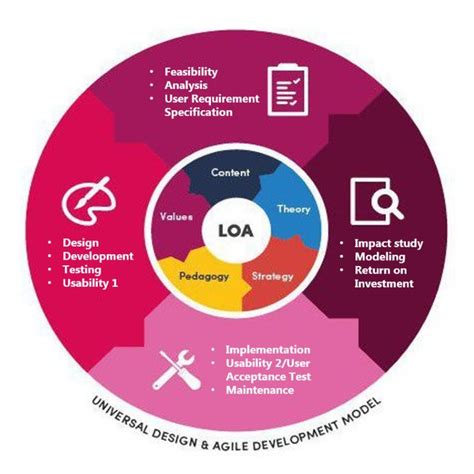 Input Process Output Model Adapted By Garris Et Al 13 Download