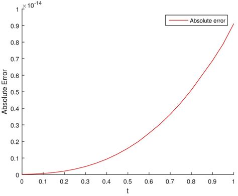 The Demonstration Of The Absolute Error For Example 5 Download