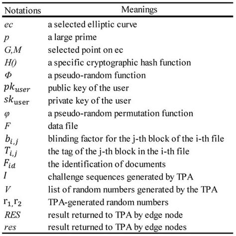 Data Integrity Verification For Edge Computing Environments
