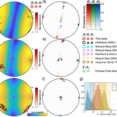 Stress State Derived From Inversion Of Coseismic Slip Vectors Panels Download Scientific