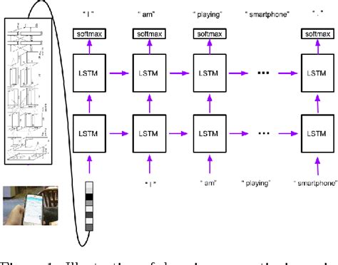Figure 1 From Deepdiary Automatic Caption Generation For Lifelogging Image Streams Semantic
