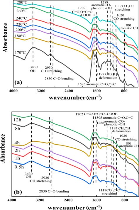 A Xrd Pattern Of Activated Carbon With Different Impregnation Ratios Download Scientific