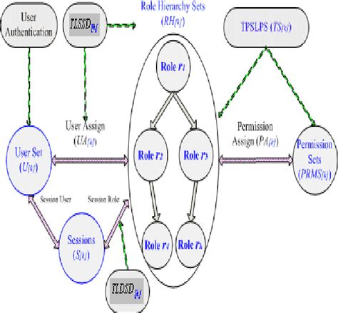 Figure 1 From A Generalized Temporal And Spatial Role Based Access Control Model Semantic Scholar