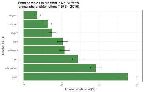 parsing text for emotion terms analysis and visualization using r datascience