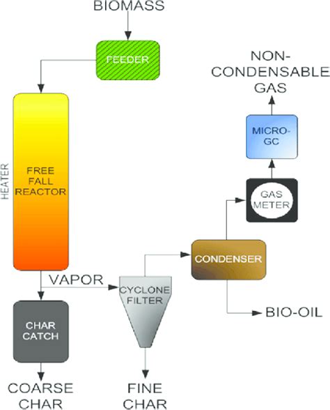 Process Flow Diagram Of A Free Fall Reactor For The Pyrolysis Of Download Scientific Diagram
