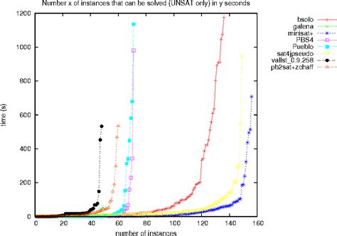 figure 9 from the first evaluation of pseudo boolean solvers pb 05