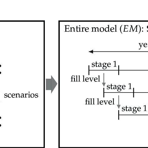 Stochastic Model With A 2 Stage Stochastic Dual Dynamic Programming Download Scientific Diagram